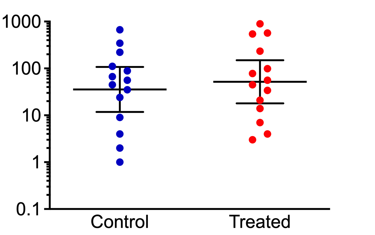 Calculating and graphing geometric means? - FAQ 146 - GraphPad